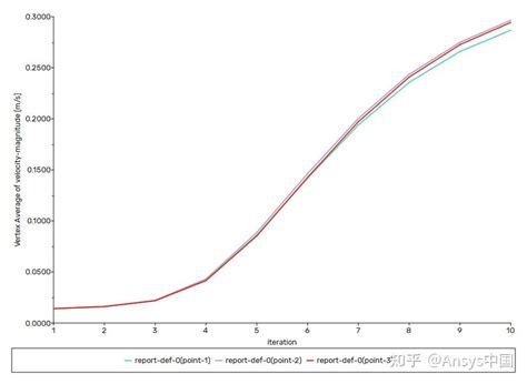 技巧 如何在fluent中创建监测点？ 知乎