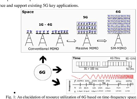 Figure 1 From Artificial Intelligence Based 6g Intelligent Iot