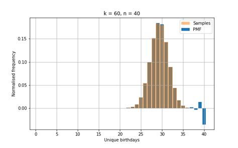 Numpy Implementing The Generalized Birthday Paradox In Python Stack Overflow