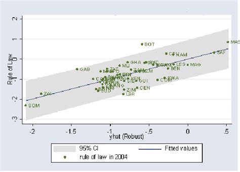 Linear Prediction Plot With Ci For Individual Forecasts Download Scientific Diagram