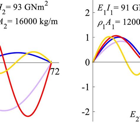 Vibration Analysis Of Multi Span Continuous Beam Bridges With Unequal Spans Subjected To Moving
