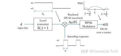 实战数字信号处理之四⼗九 直接序列扩频 知乎