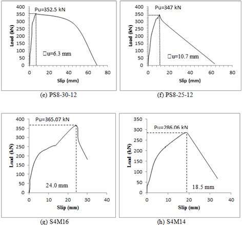 Load Slip Responses Of Push Out Test Specimens Download Scientific