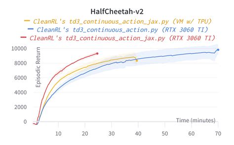 Twin Delayed Deep Deterministic Policy Gradient Td3 Cleanrl