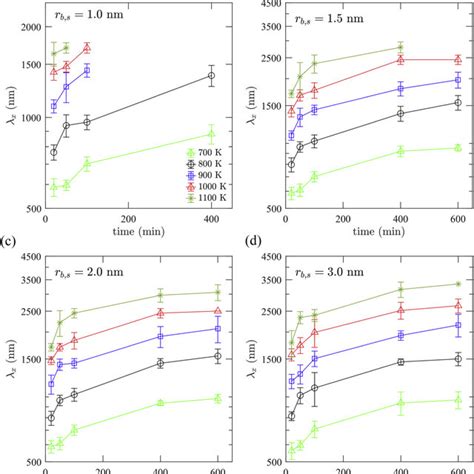 Evolution Of Average Surface Feature Separation Along The X Direction