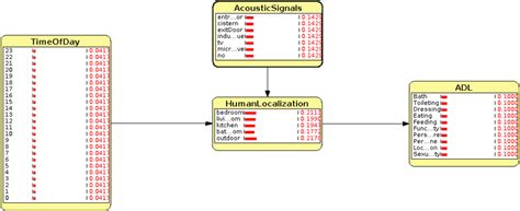 Openmarkov Network For The Experiment The Inputs Of The Network Are