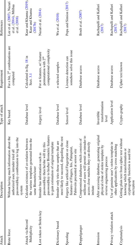Various Attacks On Cancelable Biometric System Download Scientific Diagram