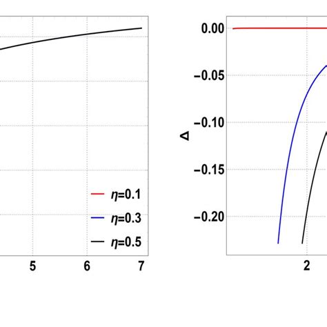 Profile Of The A Eos Parameter ω And B Anisotropy Parameter ∆ Vs