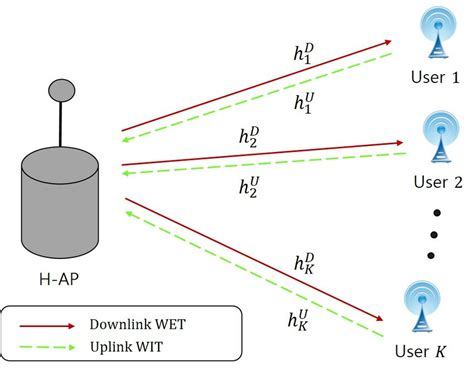 Wireless Powered Communication Network With K Users Download Scientific Diagram