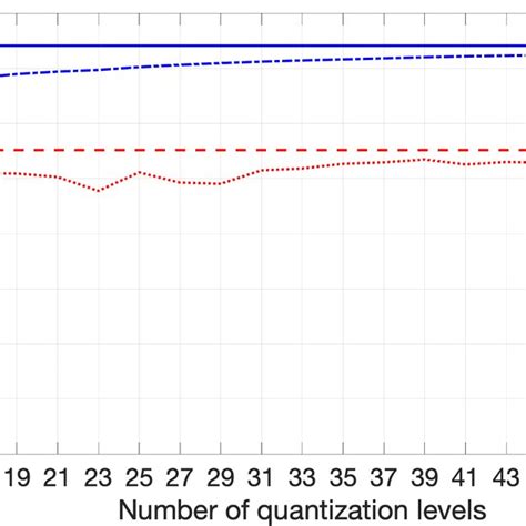 The Average Accuracy Against Different Number Of Quantization Levels