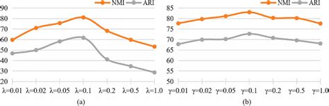 clustering results under different λ a and γ b nmi ari