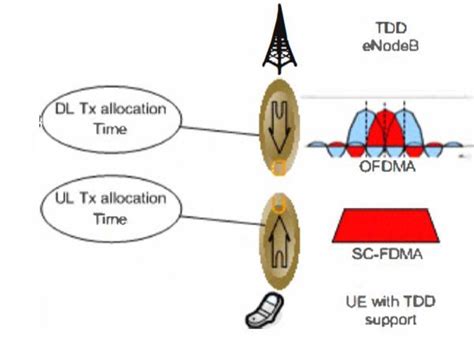 Figure 1 From Performance Analysis Of Wimax Network For Siso Miso Using Adaptive Modulation And