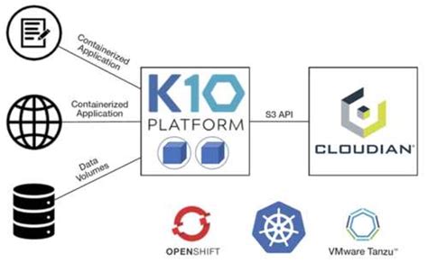 cloudian integrates hyperstore object storage with kasten k10