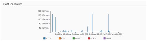 How To Check Bandwidth Usage In Cpanel Seekahost India