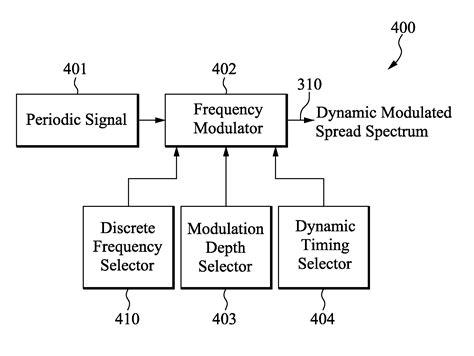 Method And Apparatus For Dynamic Modulation Eureka Patsnap
