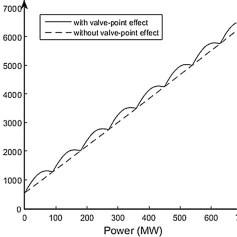 output power versus fuel cost curve with and without considering