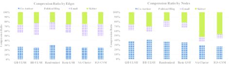 Compression Ratio Evaluation An Algorithm Producing Summary Graph Download Scientific Diagram