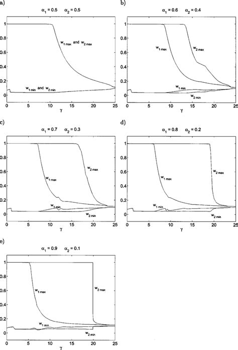 Amplitude Of The Limit Cycle For Two Globally Coupled Bz Oscillators As