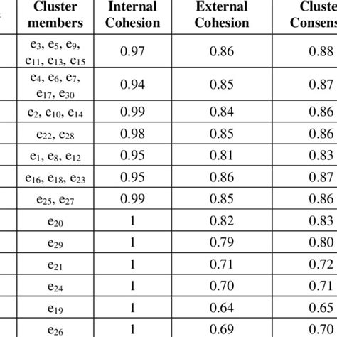 The Optimal Clustering Solution With The Consensus Threshold 08 Download Scientific Diagram