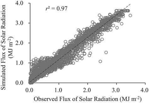 Solar Radiation Validation Of Nagoya Station Download Scientific Diagram