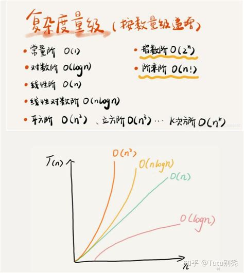 数据结构与算法之美by王争(笔记1) 知乎 数据结构与算法之美by王争(笔记1) 知乎