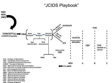 Jcids Playbook Flowchart