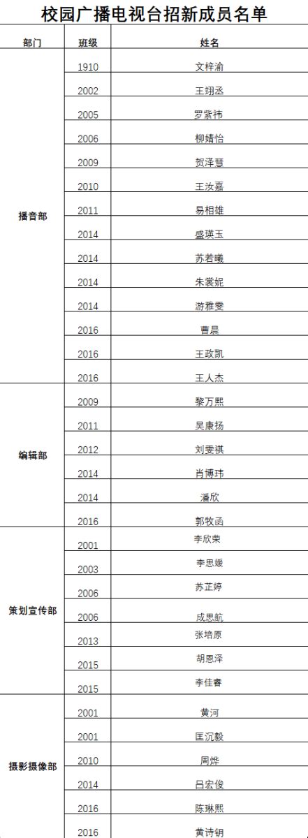 校园广播电视台第六届新成员（试用期）名单 电视台公告 长沙市明达高级中学有限公司