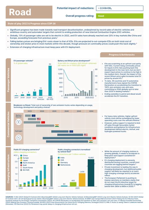 Degree Of Urgency Accelerating Action To Keep 15°c On The Table
