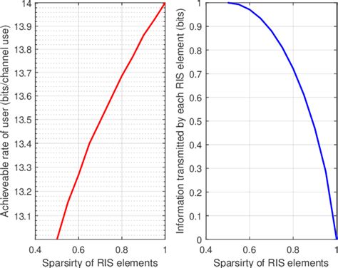 Figure 2 From Reconfigurable Intelligent Surface Empowered Wireless Communications Challenges