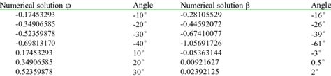 The Numerical Solution Of β And φ Download Scientific Diagram
