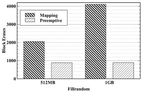 preemptive zone reset design within zoned namespace ssd firmware