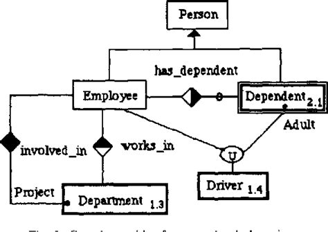 Figure 2 From Migrating To An Object Oriented Database Using Semantic