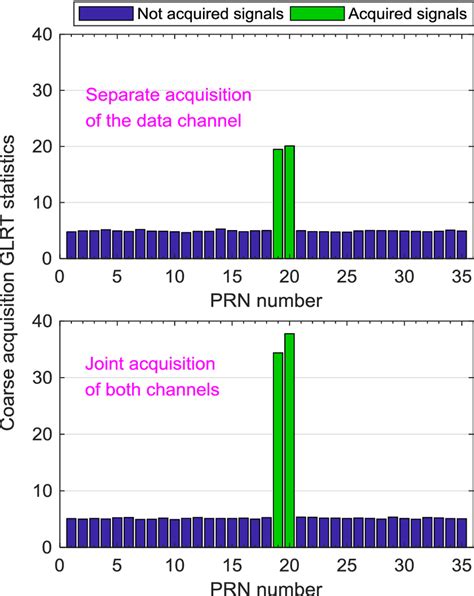 Glrt Statistics For The Coarse Acquisition Of B1c Signals Download