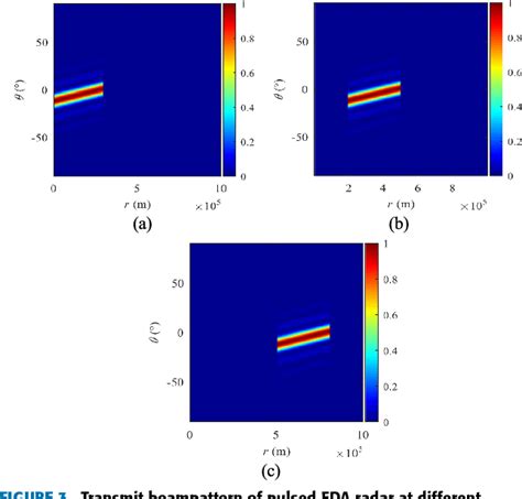 Figure 3 From Space Range Doppler Focus Based Low Observable Moving