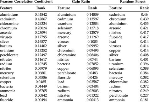 Measure Of Features Importance With Three Different Methods