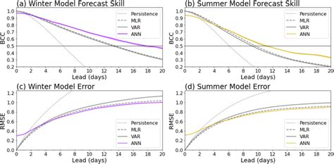 Regression Artificial Neural Network ANN Overall Performance