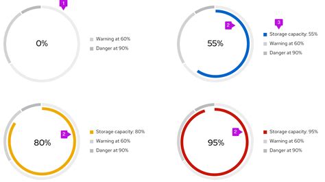 PatternFly Donut Utilization Chart