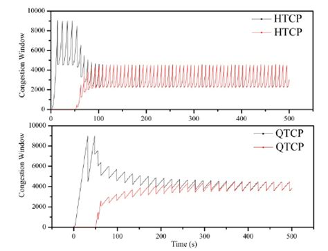 Congestion Window For The Performance Of Htcp And Qtcp Shows