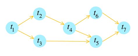 Dag Model Of A Workflow With Seven Tasks Download Scientific Diagram