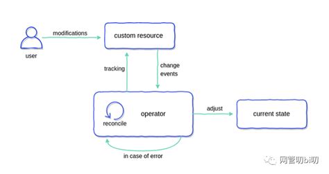 来了解一下k8s的operator模式 Csdn博客