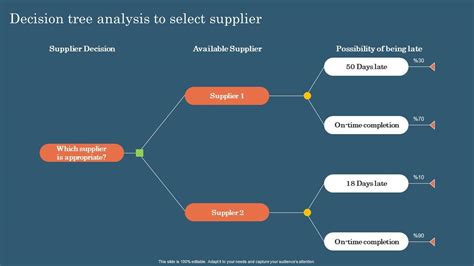 Decision Tree Analysis To Select Supplier Project Risk Management And
