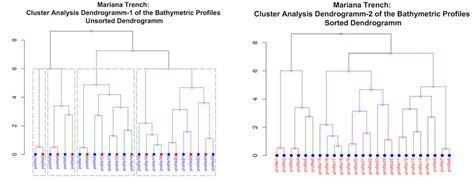 R Based Dendrogram Tree Of The 25 Profiles Left Unsorted Right Download Scientific Diagram