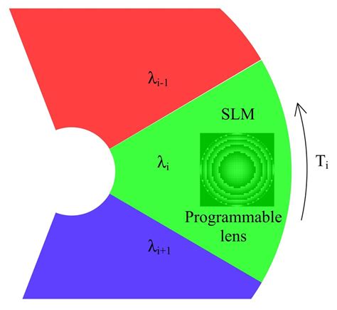 Schematic Of The Rotating Multisector Spectral Filter Placed Before Download Scientific