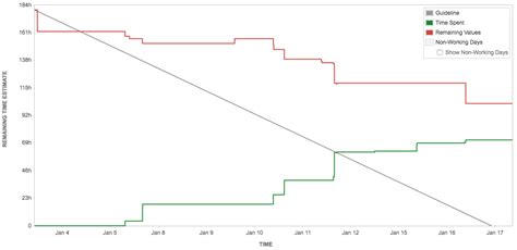 Sprint Burndown Chart Lean Agile Tools
