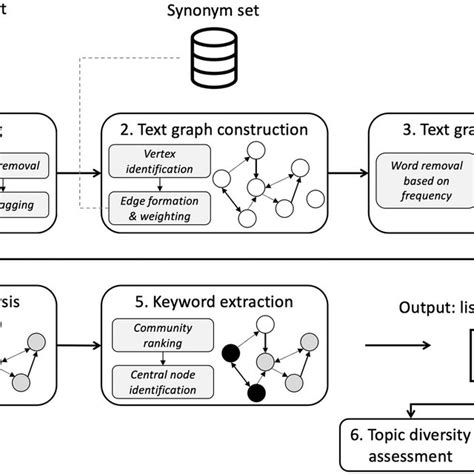 performance comparison of the proposed method with textrank and yake