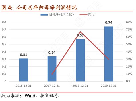 公司历年归母净利润情况行行查行业研究数据库