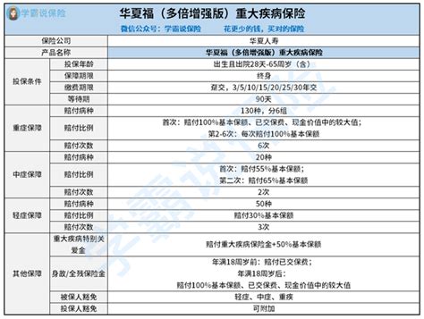 华夏福（多倍增强版）重疾险怎么样？好不好？表现怎么样？值得买吗？ 知乎