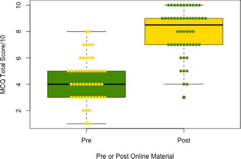 A Boxplot Diagram Of Mean Total Mcq Score Pre And Post Online Material Download Scientific