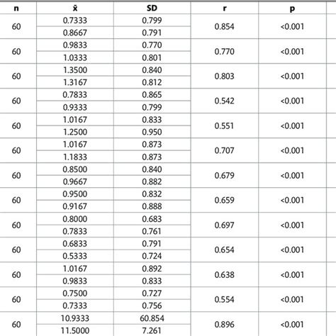 Pearson Product Moment Correlation And Correlated Groups T Test