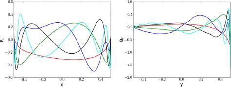 Figure 11 From Proper Generalized Decomposition Method For Incompressible Navier Stokes